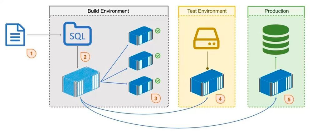 Zertifizierte SQL Server Container für Docker
