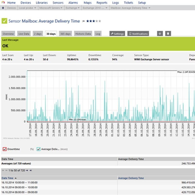 Kostenloses Microsoft-Exchange- und E-Mail-Monitoring