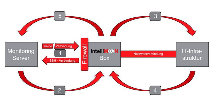 Top 35 Monitoring-Tools || Bild 11 / 36