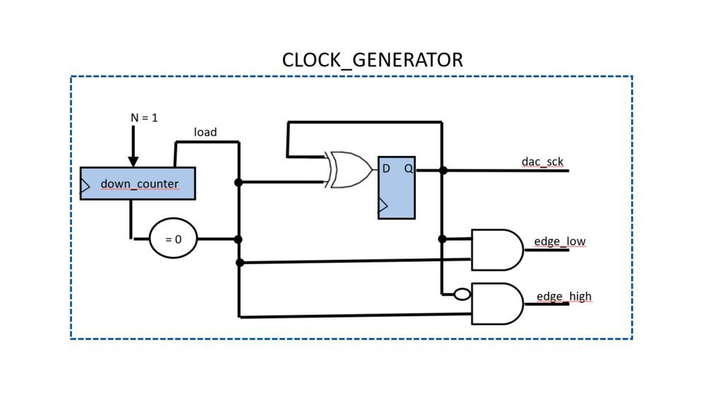 FPGA-Entwicklung: Schnittstellen zu externen SPI-Bausteinen