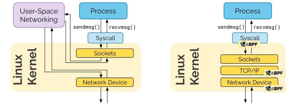 eBPF, mit und ohne Cilium