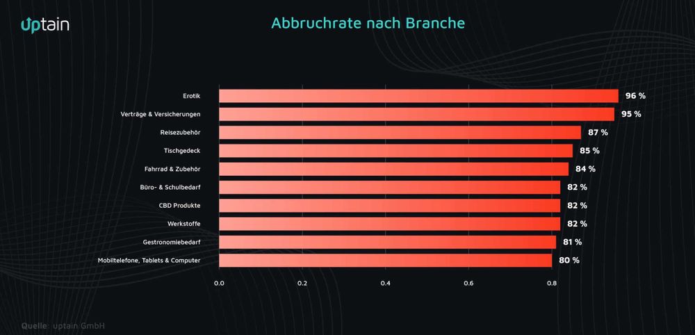 Kaufabbrüche: Wie Onlineshops diese verhindern können