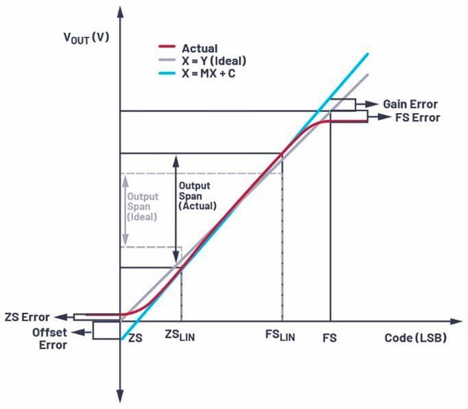 How to successfully calibrate an open-loop DAC signal chain