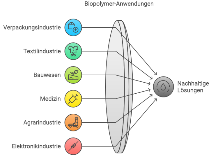 Was Sie über Biokunststoffe wissen müssen