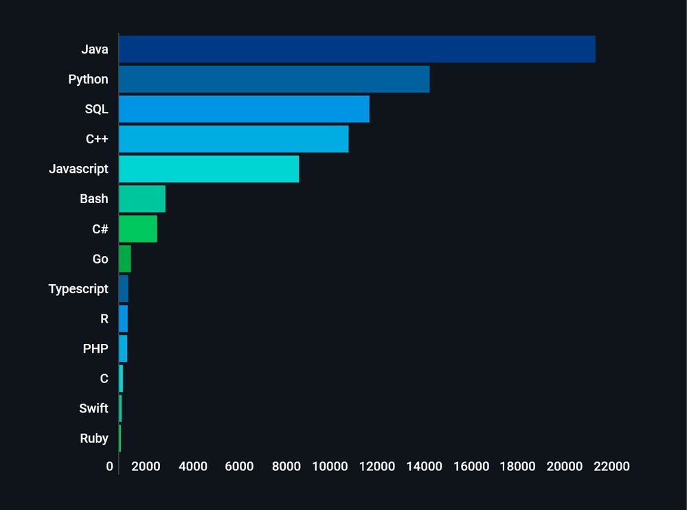 Dominierende und aufstrebende Programmiersprachen 2023