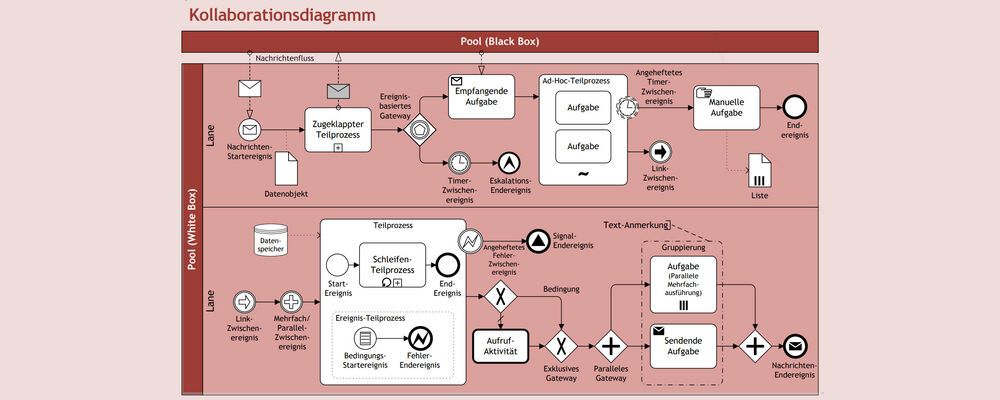 Business Process Model and Notation (BPMN)
