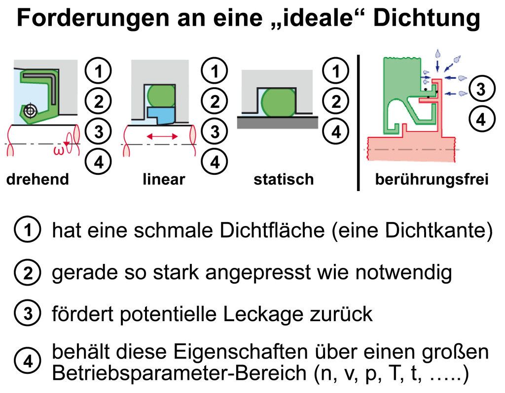 Die ideal gestaltete Dichtung || Bild 3 / 3