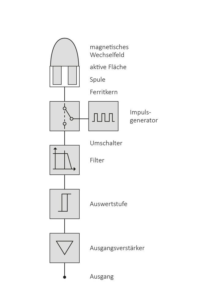 Induktive Sensoren – Aufbau, Funktion, Anwendung