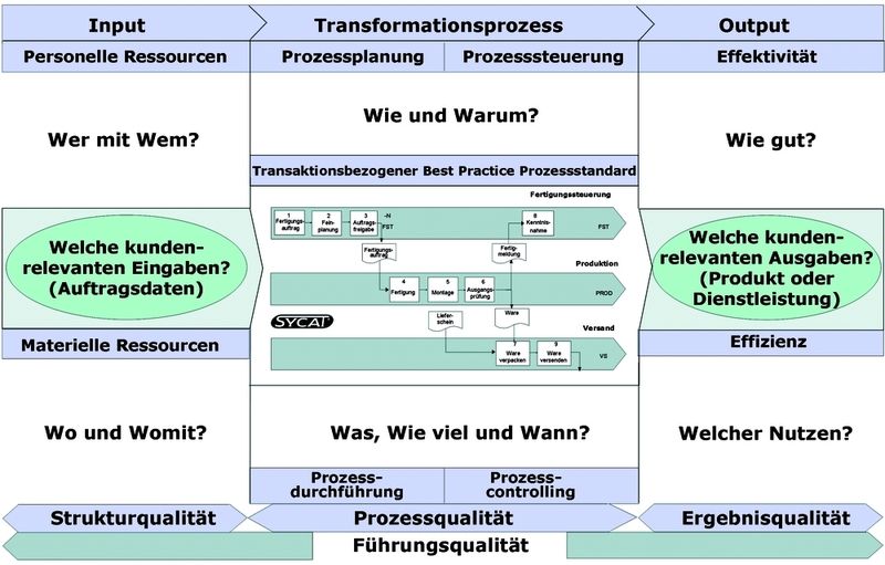 Systematische Prozessanalyse deckt Schwachstellen in der Fertigung auf ...