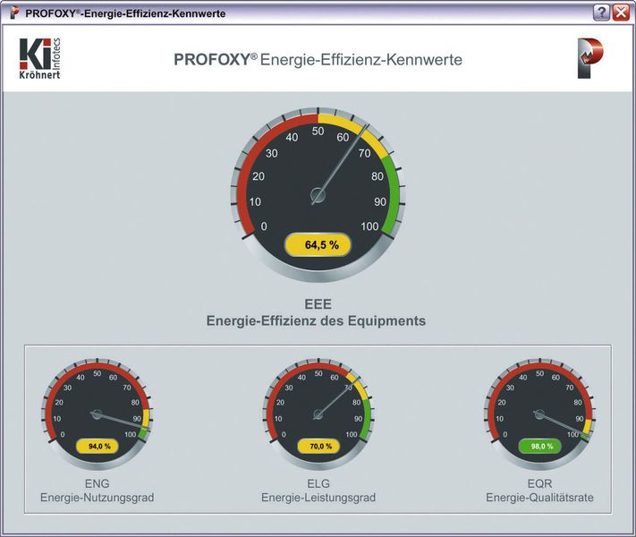 Kennwerte geben Aufschluss über Energieeffizienz von Maschinen || Bild ...