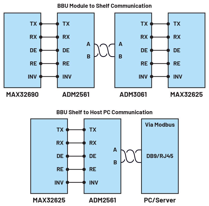 Smart battery backup for uninterrupted energy: BBU shelf operation