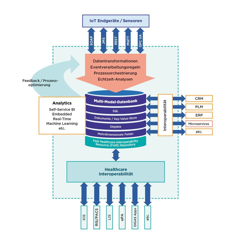 InterSystems IRIS for Health hilft beim Monitoring von Patienten