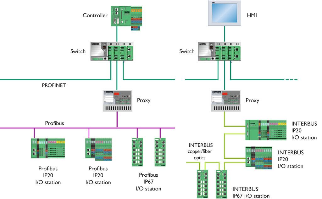 Einbindung von Interbus und Profibus in Profinet || Bild 2 / 4