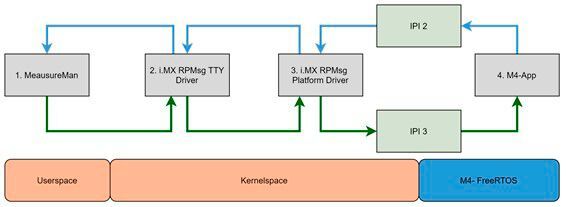 Umsetzung von Asymmetric Multiprocessing mit OpenAMP