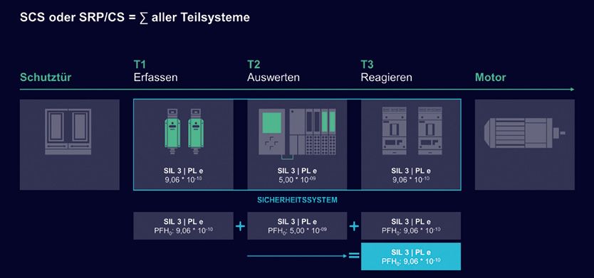 Maschinensicherheit im Fokus: Was die erneuerten Normen mit sich bringen