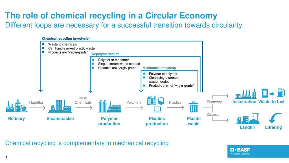 How Closing the Loop with Chemical Recycling: Potentials and Challenges