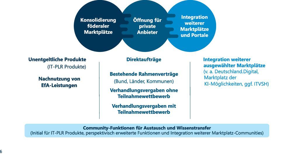 Auf dem Weg zum Marktplatz der Zukunft