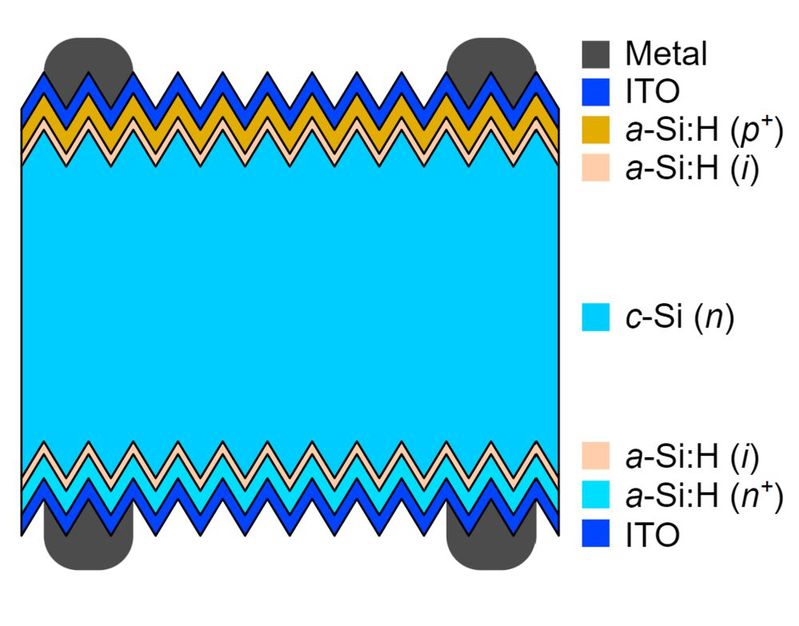 Improving the efficiency of SHJ solar cells