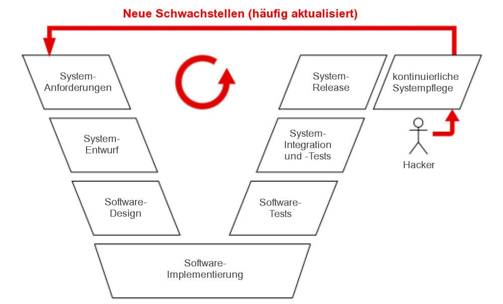 Optimierung von Cybersecurity in agilen Softwareentwicklungsteams