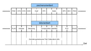 Unterschiedliche Verfahren transportieren Daten asynchron, synchron und ...
