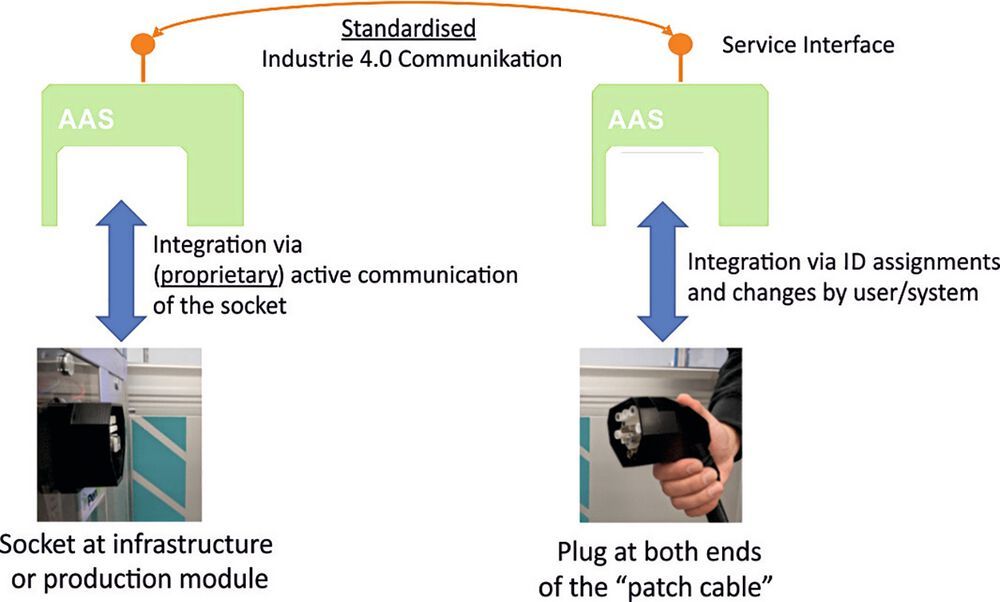 The Smart Electrical Connector as Enabler of Tomorrow's Production