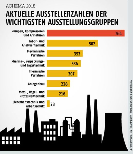 Das sind die Fokusthemen der Achema 2018 || Bild 1 / 3