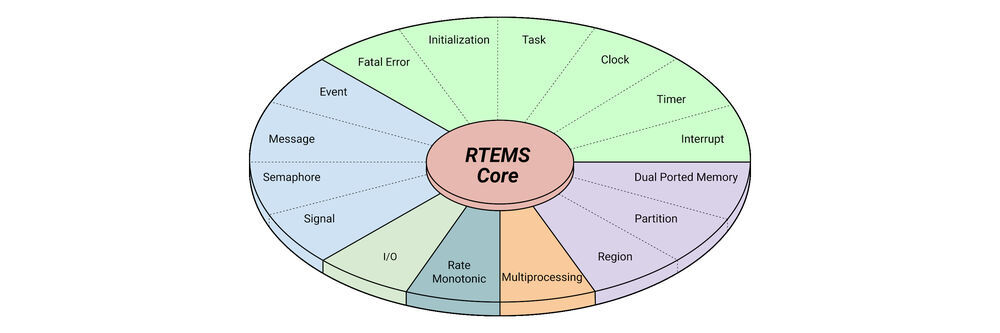 Open-Source-Echtzeitbetriebssystem RTEMS wird 25