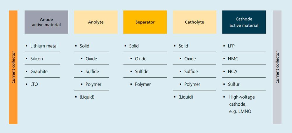 The Race to Develop Solid-State Batteries for EVs