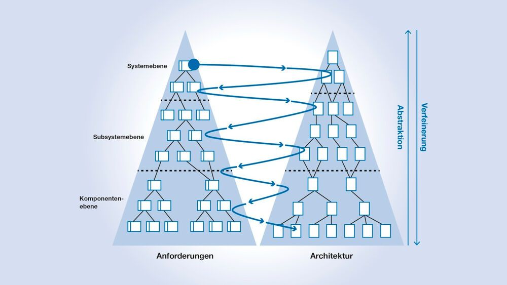 Requirements Engineering – Zusammenhang von Anforderungen und Architektur