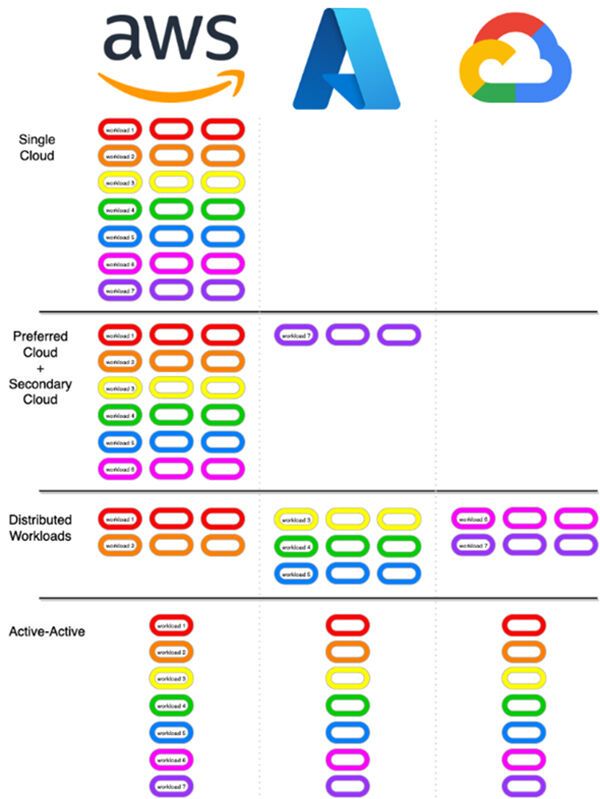 Multi-Cloud – Herausforderung für Netzwerker