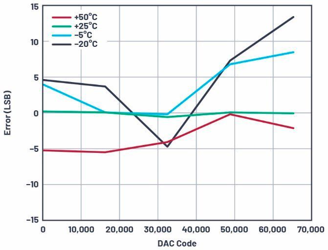 How to successfully calibrate an open-loop DAC signal chain