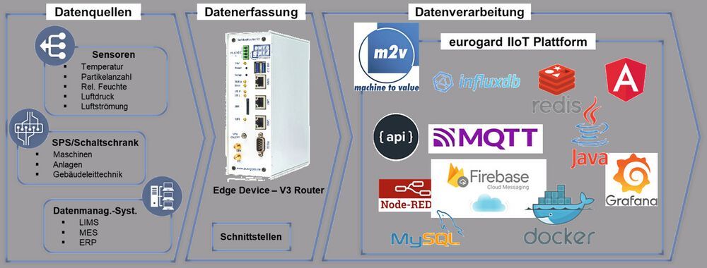 Datenquelle Reinraum: Sammeln Sie noch oder analysieren Sie schon?