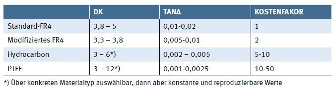 Hochfrequenzboard: Theorie versus Prozesstoleranzen (Teil 2)