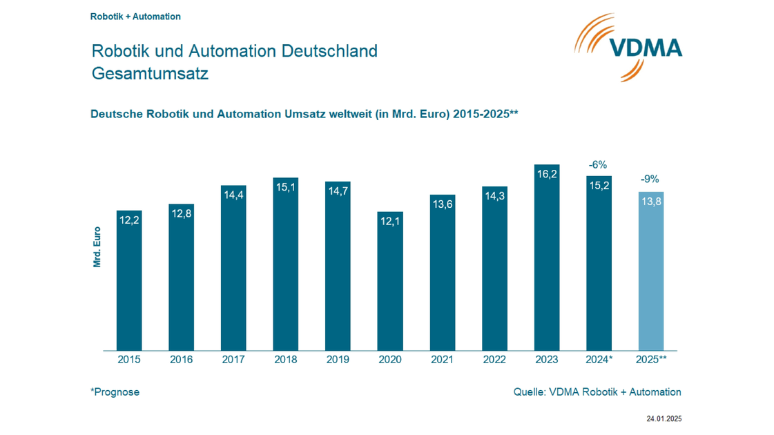Automation und Robotik: Warum die Branche schwächelt
