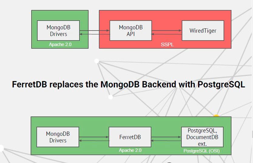 FerretDB: Wissensklau oder Kampf um neuen offenen Standard?