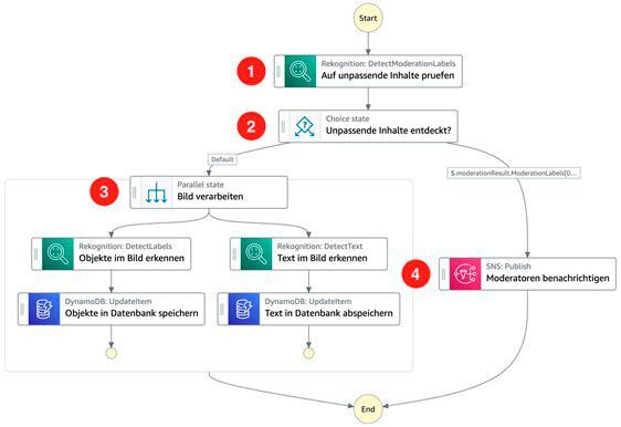 Workflow-Management mit AWS Step Functions