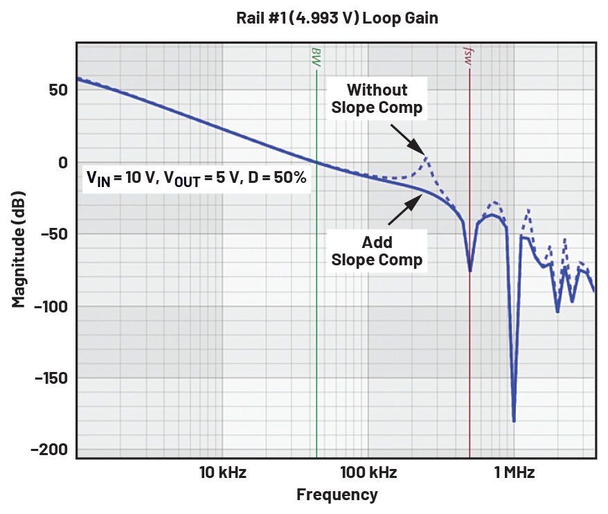 Understanding power supply loop stability and compensation: Unusual or problematic Bode plots
