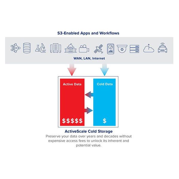 Quantum stellt vorkonfigurierte Objektspeicher-Bundles vor
