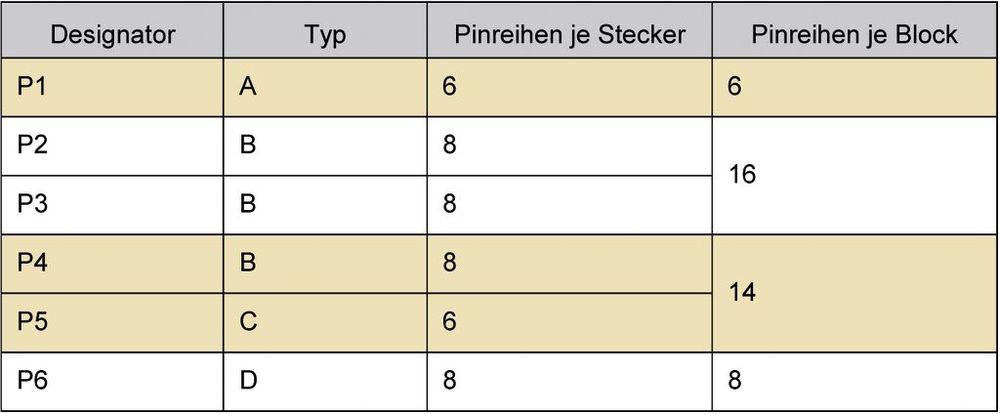 Steckeranordnung und Kodierung mit CompactPCI Serial