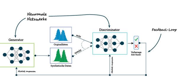 Synthetische Daten im Risikomanagement