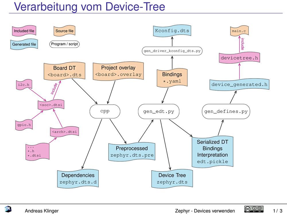 Hardwareanbindung mit dem Device-Tree unter Zephyr