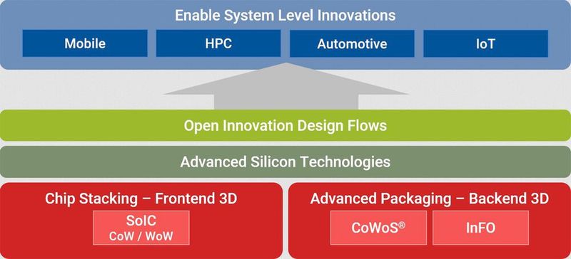 Was ist Chip on Wafer on Substrate (CoWoS)?