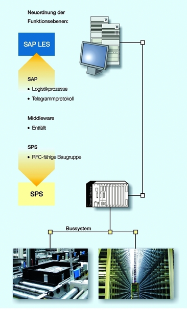 Ausgezeichnete Verbindung von SPS mit SAP-Systemen