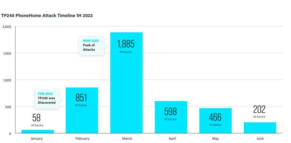 Aktuelle Methoden und Vektoren bei DDoS Attacken || Bild 3 / 4