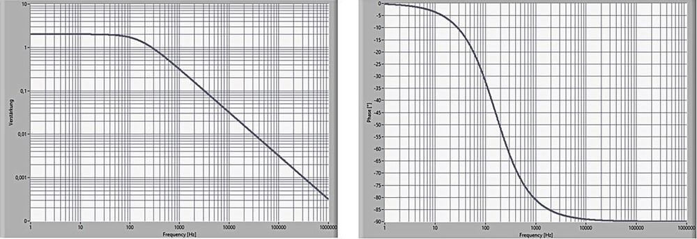 Das Übertragungsverhalten elementarer technischer Prozesse ...