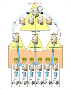 Best Practices für das Active-Directory-Design || Bild 2 / 6