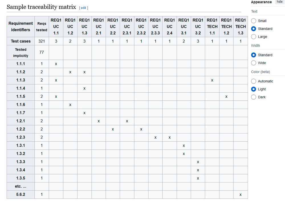 Test smarter, not harder – 6 Phasen des Software Testing