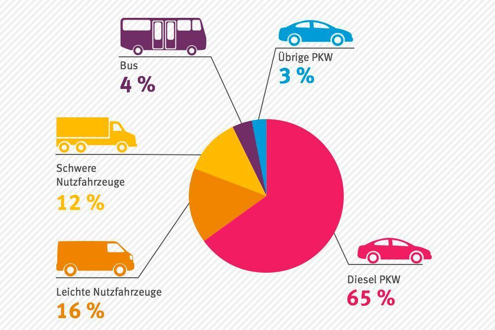 Stickstoffdioxid-Grenzwert nur noch in 25 Städten überschritten || Bild ...