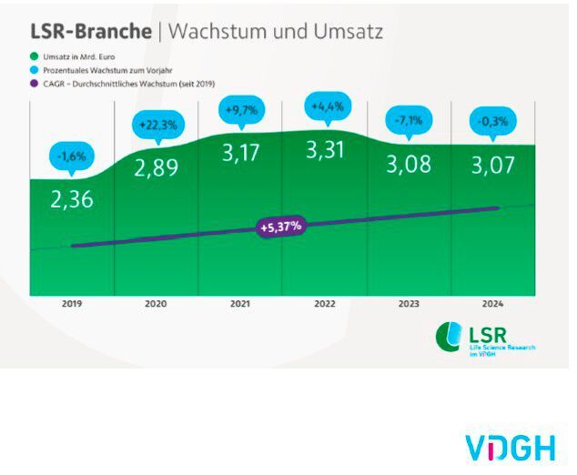 Marktergebnisse 2024 der Diagnostica-Industrie - Erwartungen für 2025