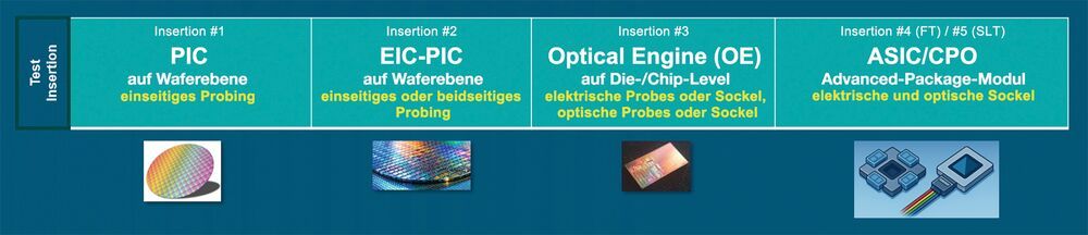 Co-Packaged Optics (CPO) in der Hochvolumenfertigung